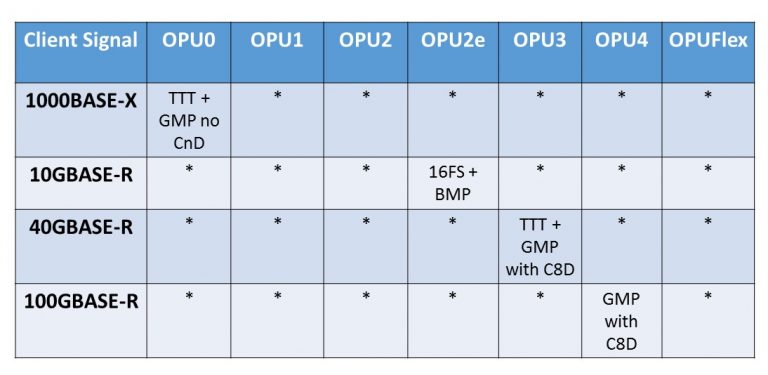 What are some OTN Mapping Procedures? - Sierra Hardware Design's Blog