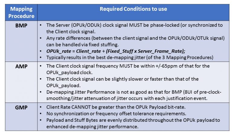 What are some OTN Mapping Procedures? - Sierra Hardware Design's Blog