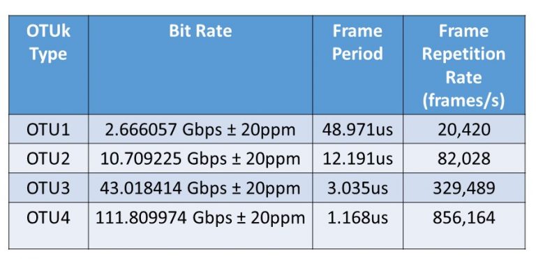 The OTU (Optical Transport Unit) Frame - Sierra Hardware Design's Blog