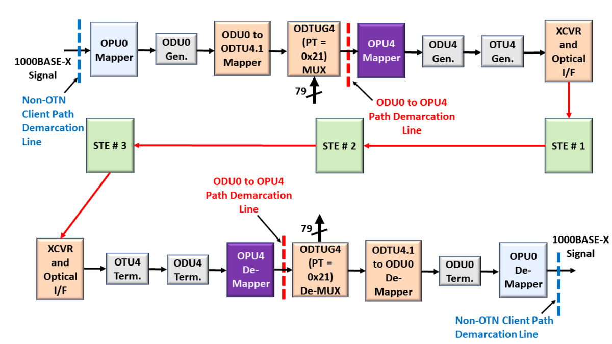 1GbE_to_ODU0_to_OPU4_Paths - Sierra Hardware Design's Blog