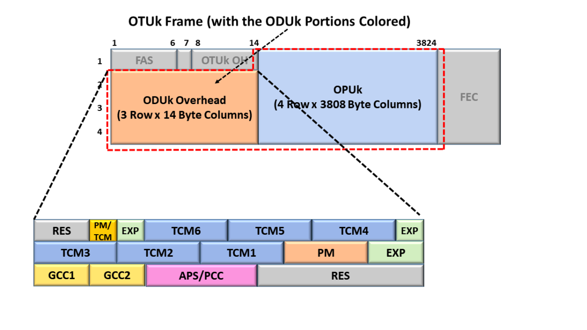 OTUk_Frame_with_ODUk_PMOH - Sierra Hardware Design's Blog