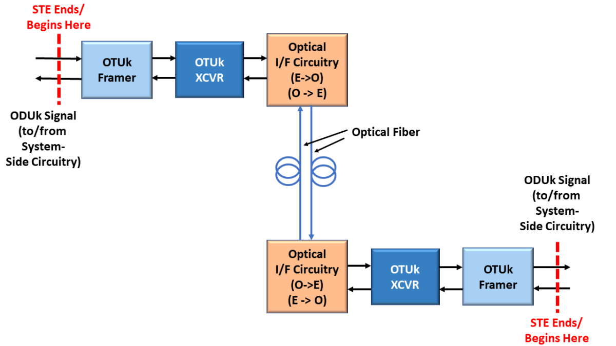 What is an STE for OTN Applications? - Sierra Hardware Design's Blog