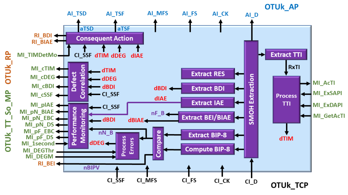 What is the OTUk_TT_Sk Function? - Sierra Hardware Design's Blog