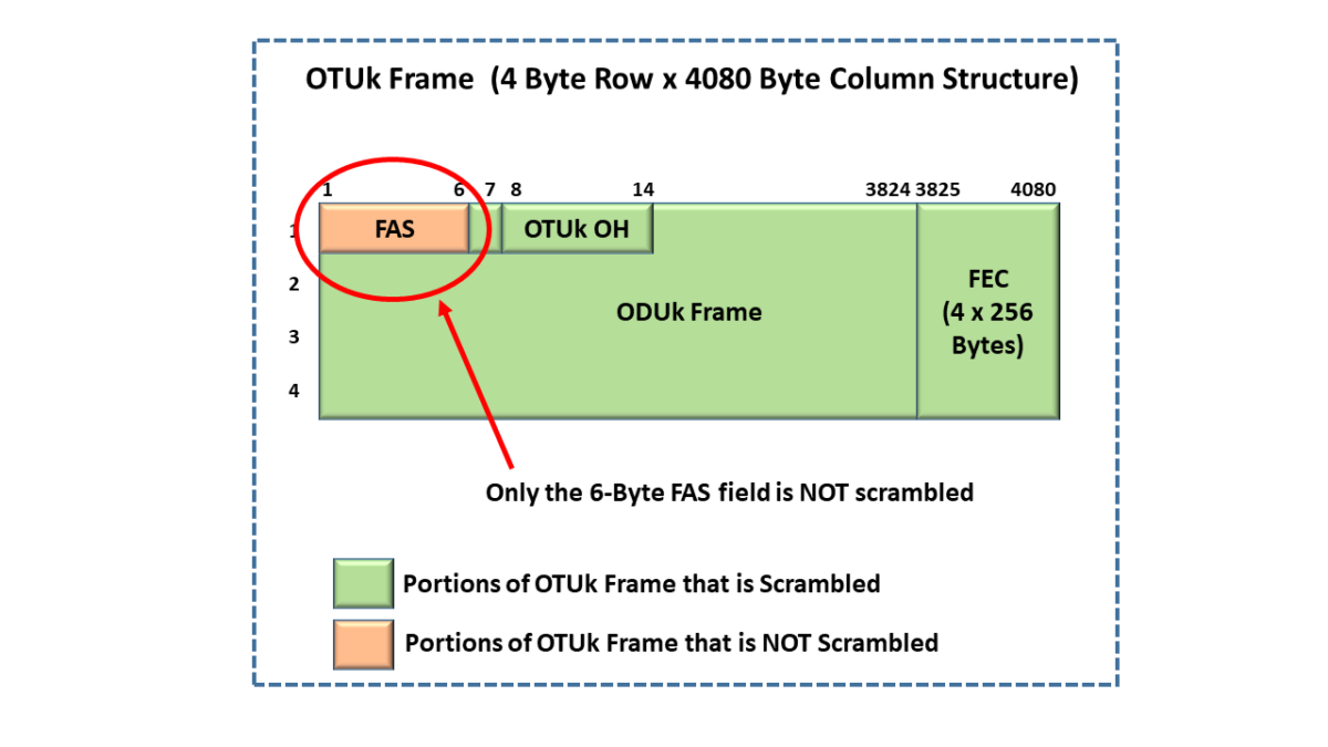 Scrambled_Portions_of_an_OTUk_Frame - Sierra Hardware Design's Blog