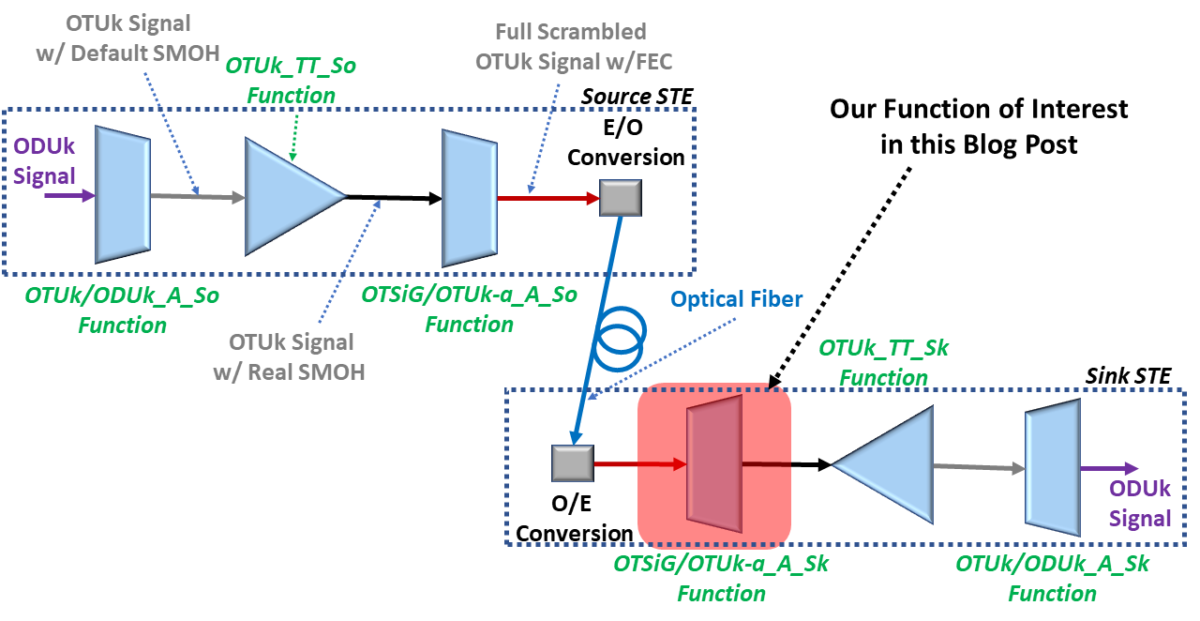 What is the OTSiG/OTUk_A_Sk Function? - Sierra Hardware Design's Blog