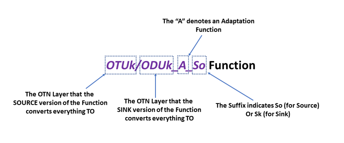 Atomic Function Naming Convention Adaptation Functions Sierra