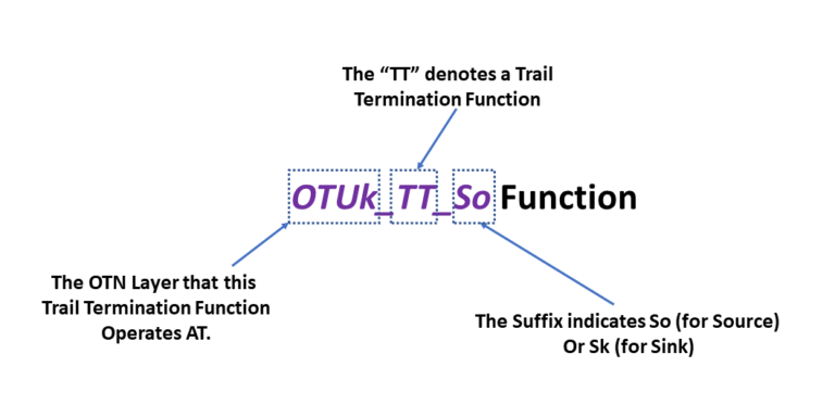Atomic Function Naming Convention Trail Termination Functions
