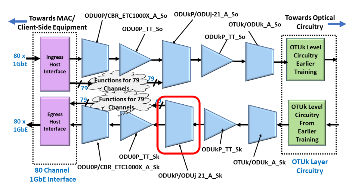 ODU4_OTU4_Multiplexed_System with ODUkP_ODUj21_A_Sk Highlighted ...