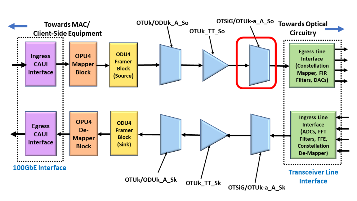 OTU4 System Design - with Video 2 Atomic Functions Highlighted - Sierra ...