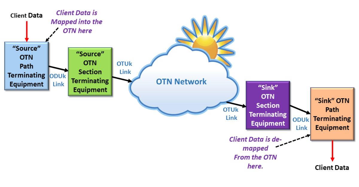 Simple OTN Connection with STEs and PTEs - Sierra Hardware Design's Blog