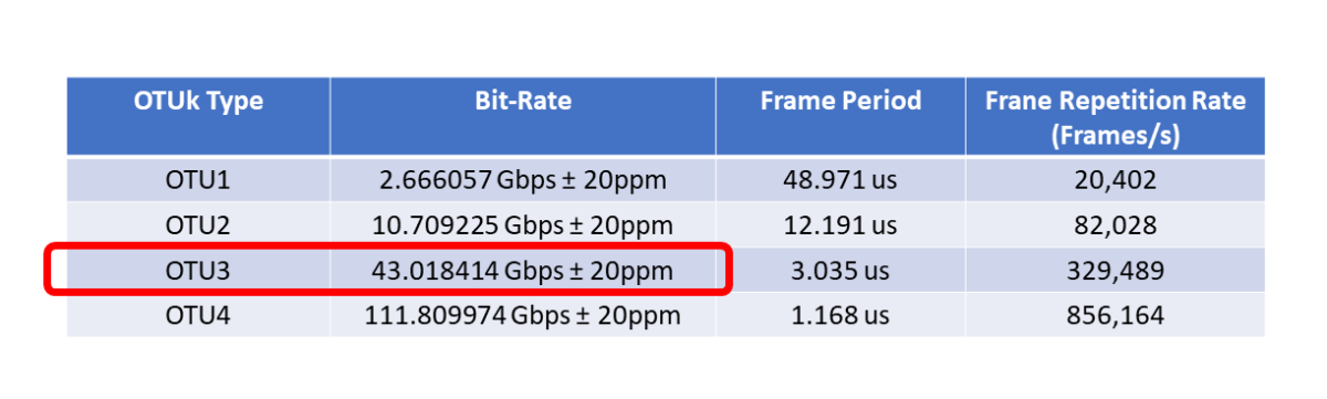 Standard OTUk Data Rates - with OTU3 Rate Highlighted - Sierra Hardware ...