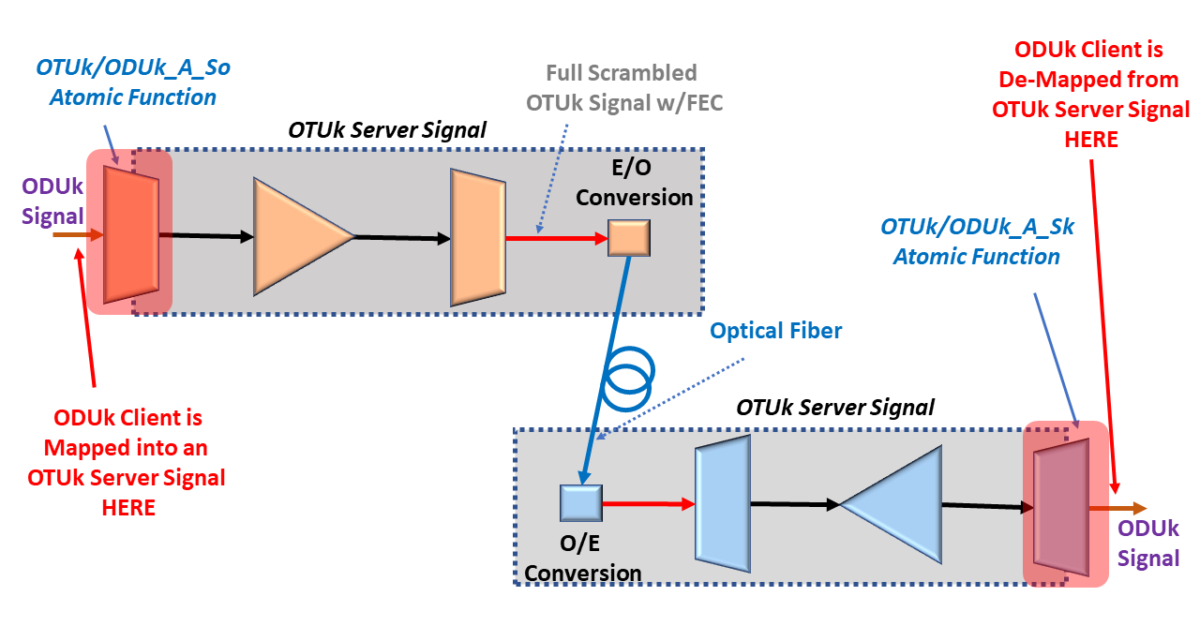 Typical Application using the OTUk_ODUk_A_So and OTUk_ODUk_A_Sk ...