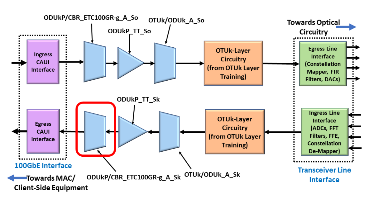 ODU4_OTU4 Non-Multiplexed System with 100Gbps Ethernet Adaptation Function Highlighted - Sierra ...