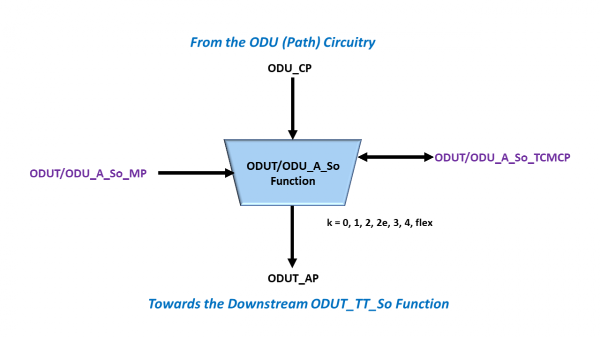 ODUT_to_ODU_Adaptation_Source_Function_Symbol - Sierra Hardware Design ...