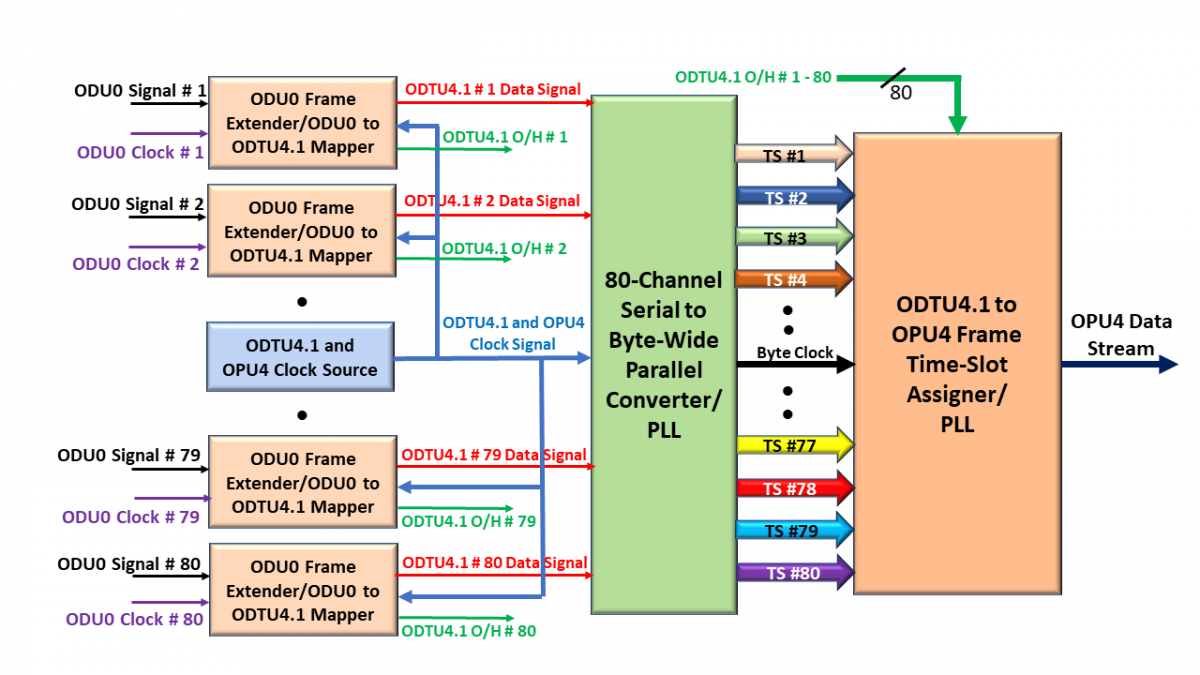 80 ODU0 to OPU4 Mapper Multiplexing Circuit - Sierra Hardware Design's Blog