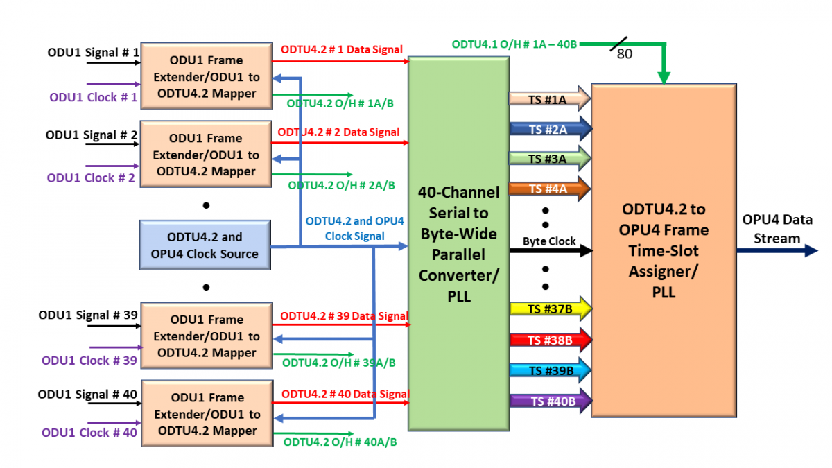 ODU1 to ODU4 Mapper Block Circuit - Sierra Hardware Design's Blog