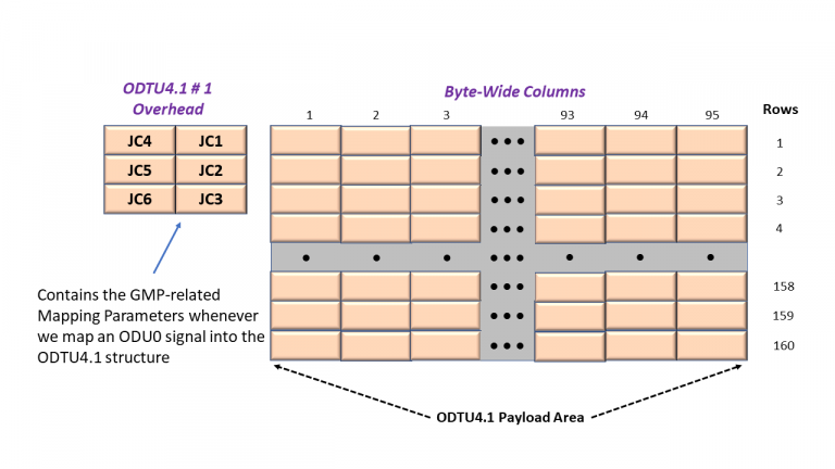 Simplified Representation of Mapping ODU0 Signal 1 into ODTU4_DOT 1 - Sierra Hardware Design's Blog