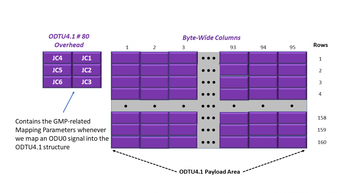 Simplified Representation of Mapping ODU0 Signal 80 into its ODTU4_DOT ...