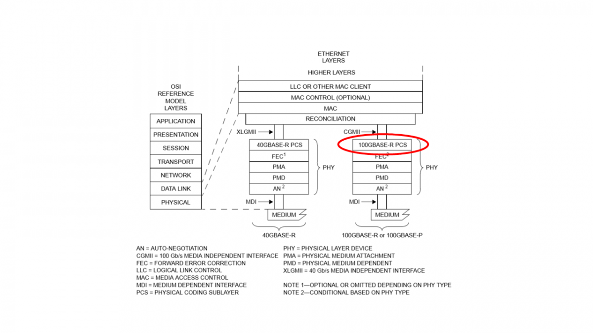 IEEE 802_3 100GbE Protocol Stack - Sierra Hardware Design's Blog