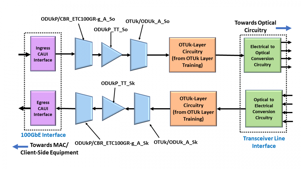 Odu Non Multiplexed Circuitry With Itu T G 798 Atomic Functions Odu