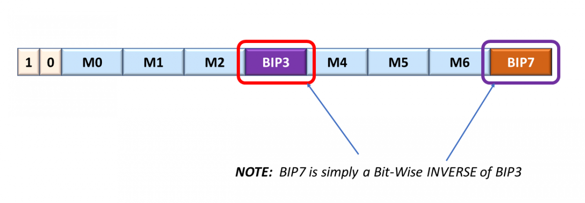 A Closer Look at the B3 Byte within the Alignment Marker Block - Sierra ...