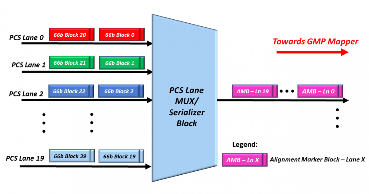 Another Look at the PCS Lane MUX and Serializer block at work - Sierra ...