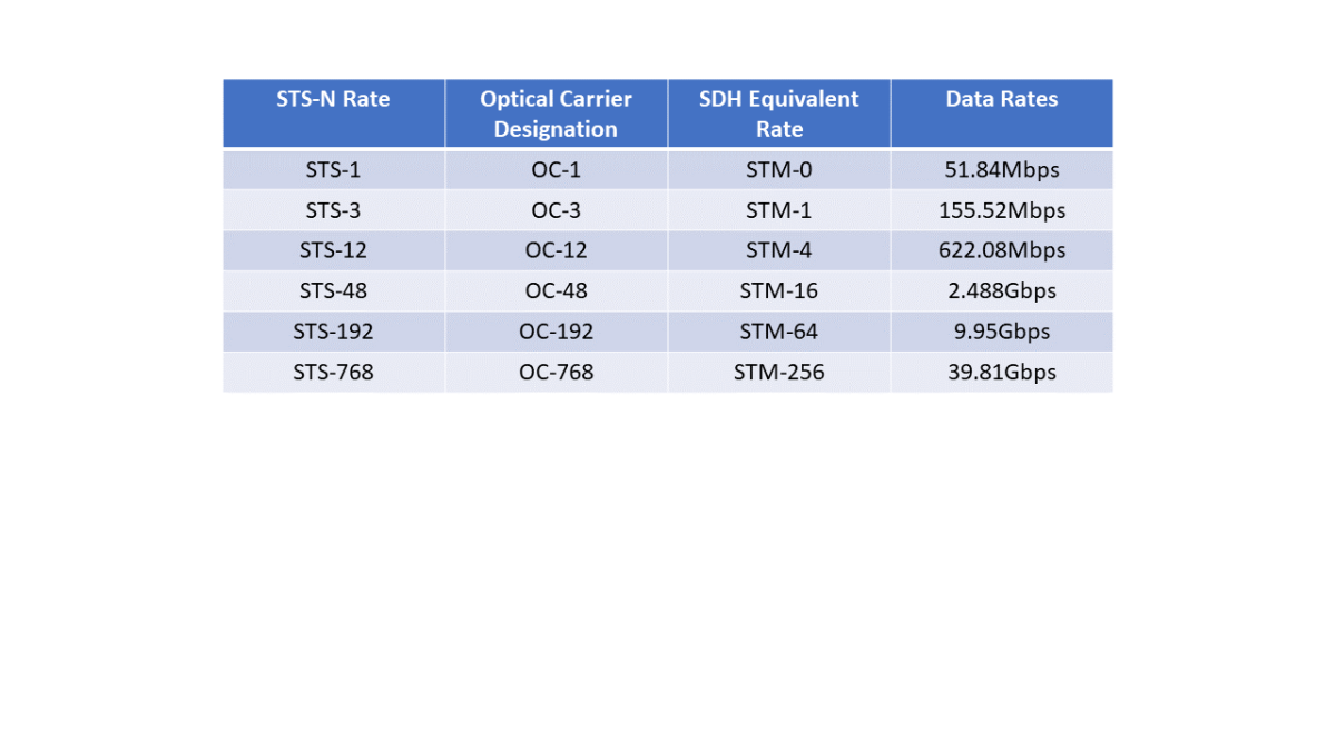 SONET Bit Rate Table - Sierra Hardware Design's Blog