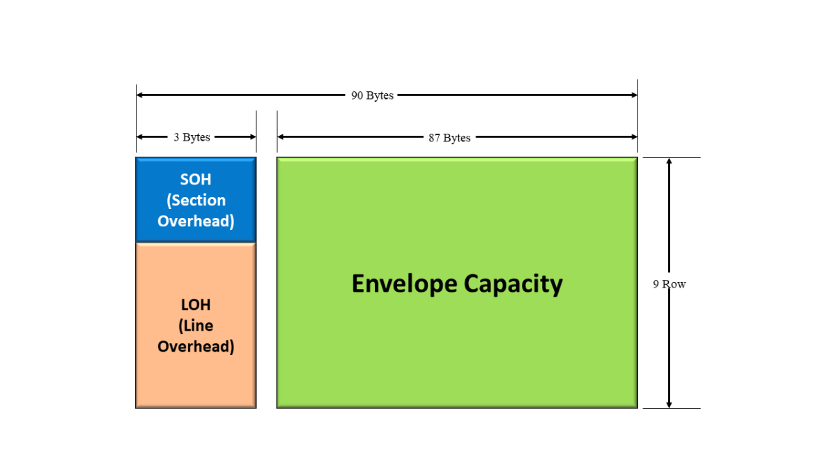 Simple STS-1 Frame with SOH and LOH - Sierra Hardware Design's Blog