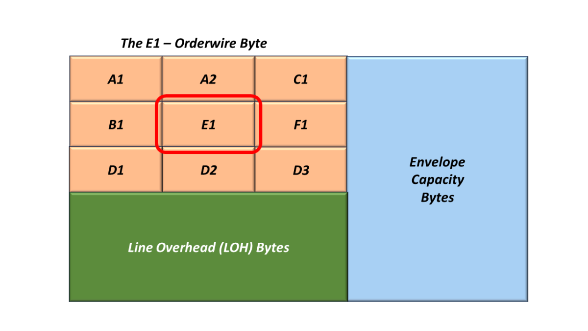 What is the Role/Function of the Section Overhead (SOH) Bytes? - Sierra ...