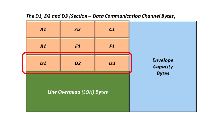 What is the Role/Function of the Section Overhead (SOH) Bytes? - Sierra ...