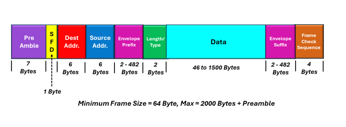 What are the Various Types/Formats of Ethernet Frames? - Sierra ...