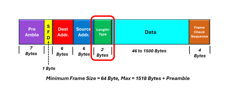 What is the "IEEE 802.3 (Basic)" Ethernet Frame? - Sierra Hardware ...